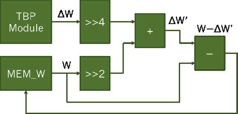 Illustration Of An Update Module Architecture Download Scientific Diagram
