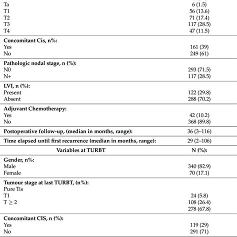 Clinical Pathological Characteristics Of Patients After Rc And Turbt