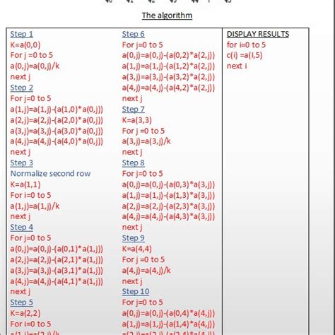 A Procedure Flowchart For Gauss Jordan Computer Algorithm Download