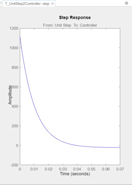 Design Optimization Based Pid Controller For Linearized Simulink Model