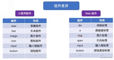 taro小程序跨端开发入门实战背景 一开始我们只做微信小程序随着我们的业务不断扩张和各大小程序平台的崛起，针对每个平台都 掘金