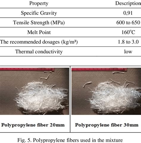 The Properties Of The Polypropylene Fibers Download Scientific Diagram