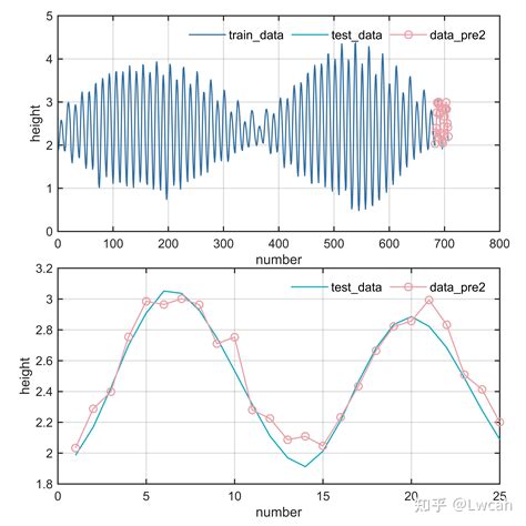 【matlab】史上最全的9种时序预测算法全家桶 知乎