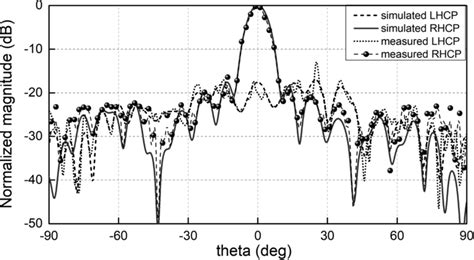 Simulated And Measured Xoz‐plane Radiation Patterns At 10 Ghz