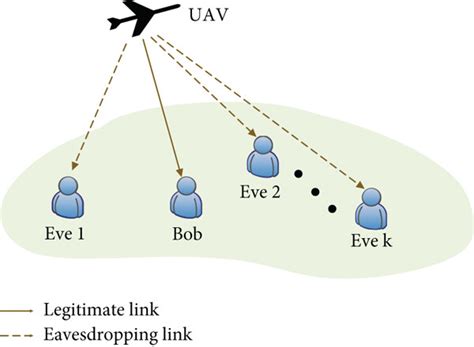 Secrecy Energy‐efficient Uav Communication Via Trajectory Design And Power Control Li 2021