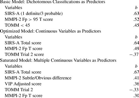 stepwise discriminant function analysis results download table