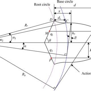 Cantilever Beam Model Of Pitting Gear Download Scientific Diagram