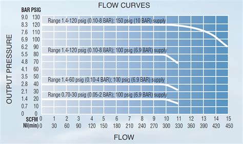 Understanding A Regulator Flow Characteristic Curve Controlair