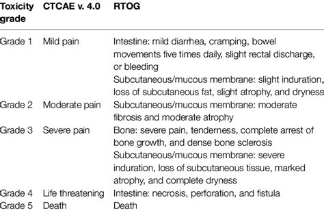 List Of Ctcae V 4 0 Grading System Used For Acute Toxicity Grading And Download Scientific