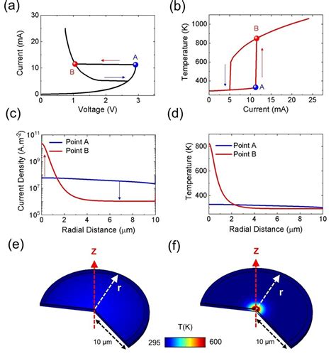 9 Finite Element Simulation A Current Voltage Characteristics