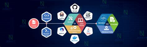 Implemented Continuous Integration And Continuous Delivery CI CD Pipeline For Software Testing