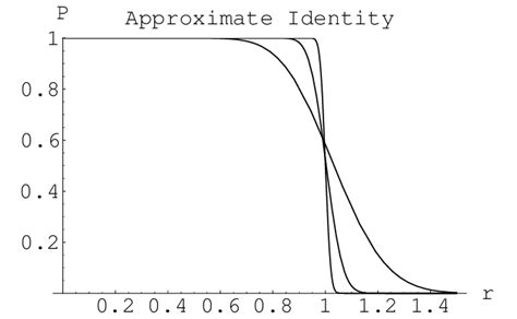Profile Of The Spherically Symmetric Function P N θ For The Choice R 2