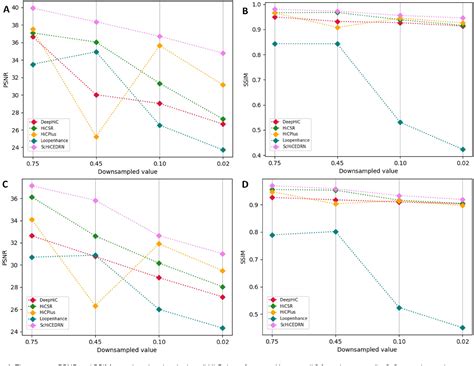 Figure 1 From Single Cell Hi C Data Enhancement With Deep Residual And Generative Adversarial