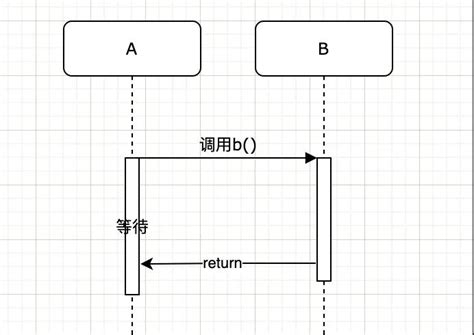 两个经典例子让你彻底理解java回调机制 Java回调机制及其实现 两个经典例子让你彻底理解java回调机制 Java回调机制及其实现