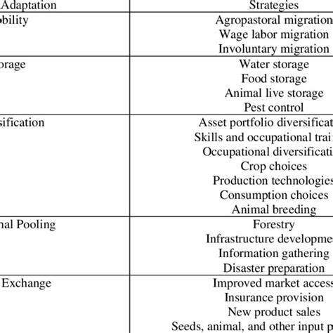 Classes Of Rural Adaptation Practices Download Scientific Diagram