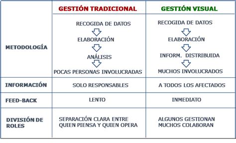 La Gestión Visual Transparencia Y Rapidez De La Comunicación Y En La Gestión De La Información