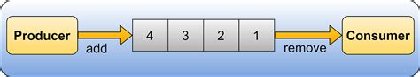 Reentrantlock In Java Multi Threading By Basecs101 Medium