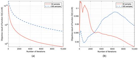 A Robust Sparse Sensor Placement Strategy Based On Indicators Of Noise For Ocean Monitoring