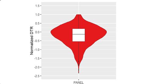 Violin Plot With Boxplot Inside For Normalized Decrease In Download Scientific Diagram