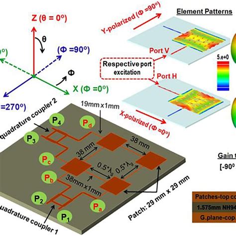 The Array Element Patterns And Configuration Of Proposed 2 × 2