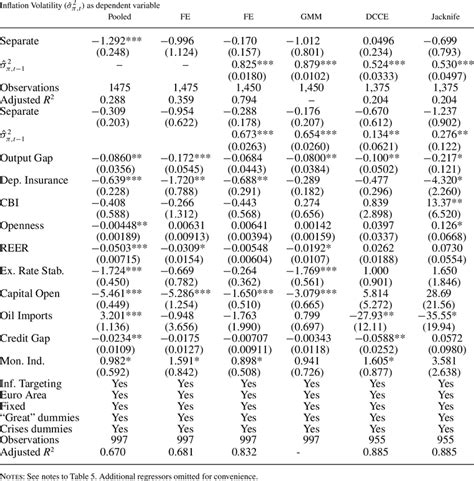 Volatility As Dependent Variable Download Scientific Diagram