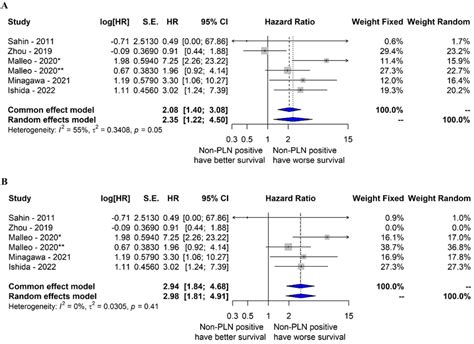 Meta Analysis Of Generic Inverse Variance Mortality Forest Plots A