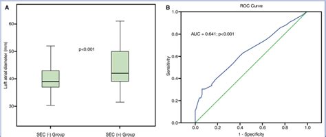 A Comparison Of The Left Atrial Diameter Of Patients With And Without