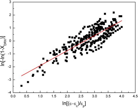 linear dependence between ln[−ln 1 − x drx ] and ln[ ε − ε c ε p