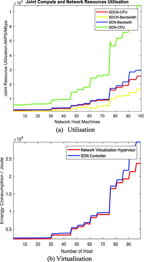 Efficient Utilization Of Compute Network Resources And Energy Download Scientific Diagram