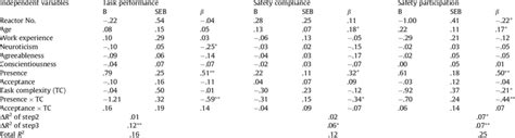 Hierarchical Multiple Regression Predicting Task And Safety Performance