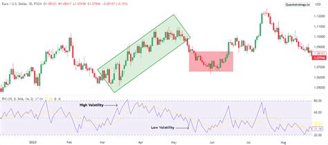 Relative Volatility Index How To Use In Trading Blog