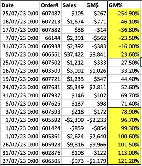 Solved Use Range Slicer To Filter And Display Only Values