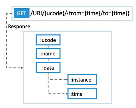 The Unified Api Design Download Scientific Diagram
