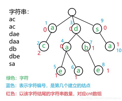 Acm 数据结构 基础（数组模拟链表 栈 队列 字典树 并查集 堆 哈希）acm数据集 Csdn博客