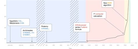 history of calculating π number of accurate digits slow reveal graphs