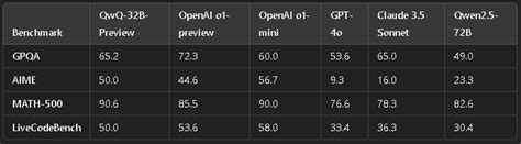 Qwq 32b Preview Benchmarks Revolutionizing Ai Reasoning Capabilities