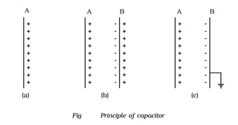Principle Of Parallel Plate Capacitor Capacitor Generate Concept