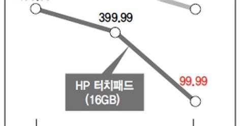 태블릿pc 10만원·스마트폰은 3만원대 It 가격파괴 생존 몸부림