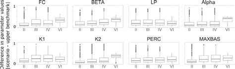 Boxplots Of The Difference Between The Median Value Of The Calibrated