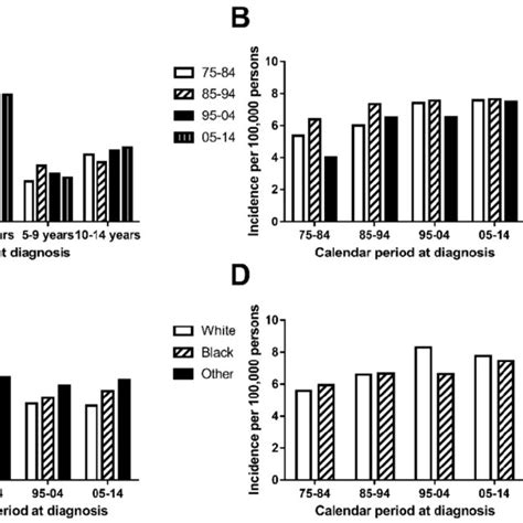 Incidence A Of Aml Cases Are Shown By Age Group Total And Ages 0 4