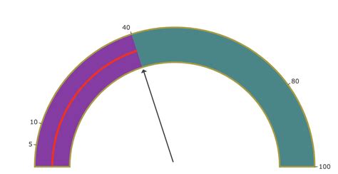 Javascript How To Add A Needle Or Dial To Gauge Indicator In Plotly Js Stack Overflow