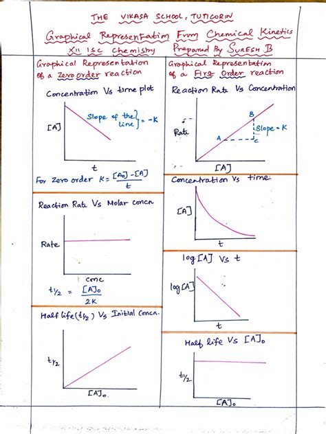 Chemical Kinetics Graph Pdf