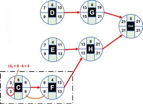 How To Calculate The Critical Path With Examples