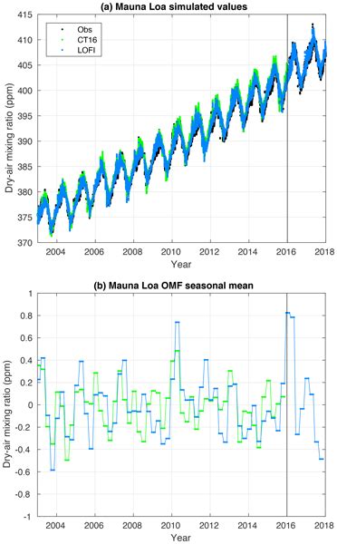 Acp Bias Correcting Carbon Fluxes Derived From Land Surface Satellite Data For Retrospective