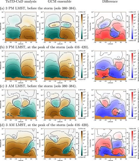 Same As Figure 13 But Showing The Meridional Mass Streamfunction At 3