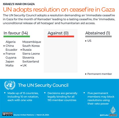 Will The Un Ceasefire Resolution Stop Israels War On Gaza Israel