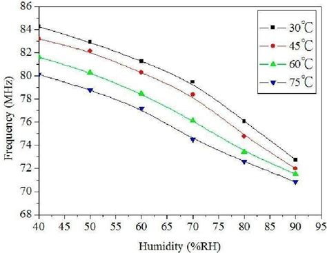 A Humidity Sensor B Capacitance Of Humidity Sensor At Different