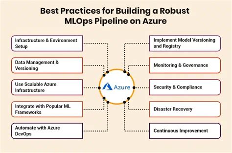 mlops on azure tools best practices and challenges