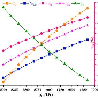 Influences Of Turbine Inlet Temperature Download Scientific Diagram