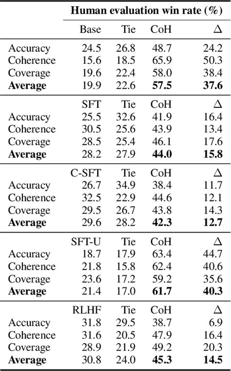 table 1 from chain of hindsight aligns language models with feedback